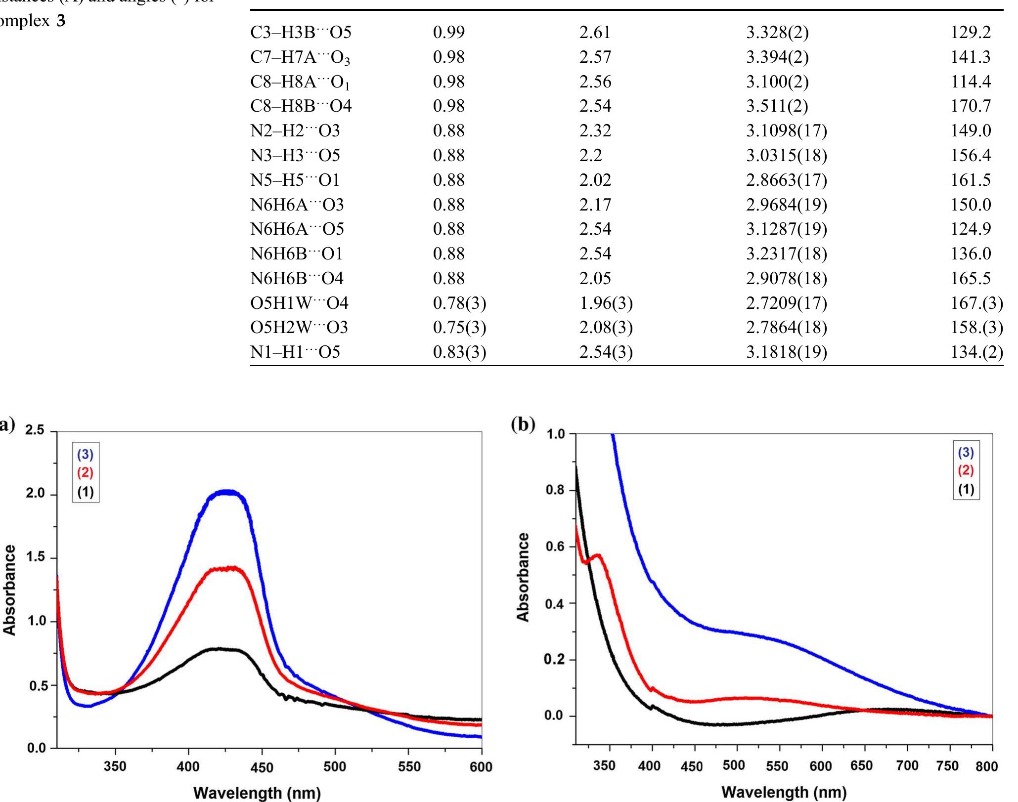 Electronic absorption spectra of copper(ii) complexes 1-3.