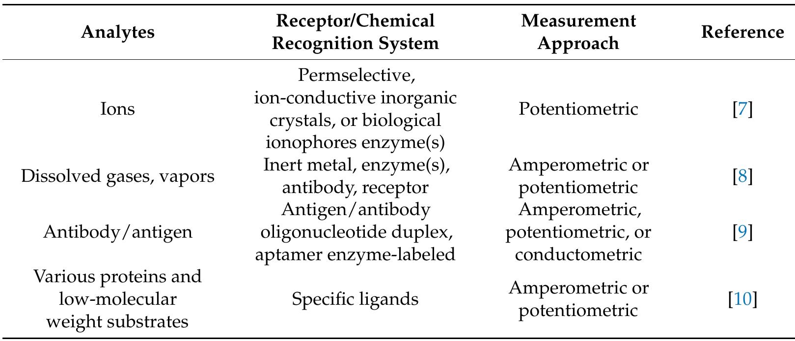 Biosensor receptors and electrochemical measurement methods.