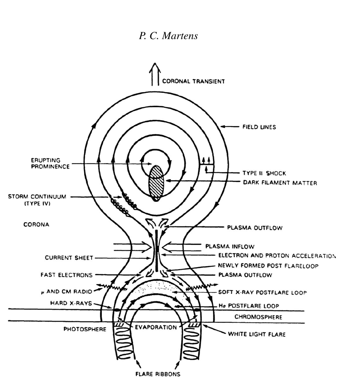 Figure 5 - from The Solar Corona