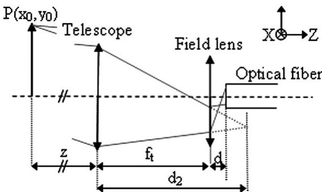 Schematic depiction of a lidar receiver optical system using