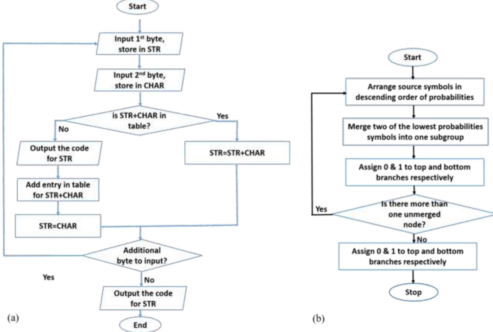 Flow chart for the lossless data compression algorithms (a)