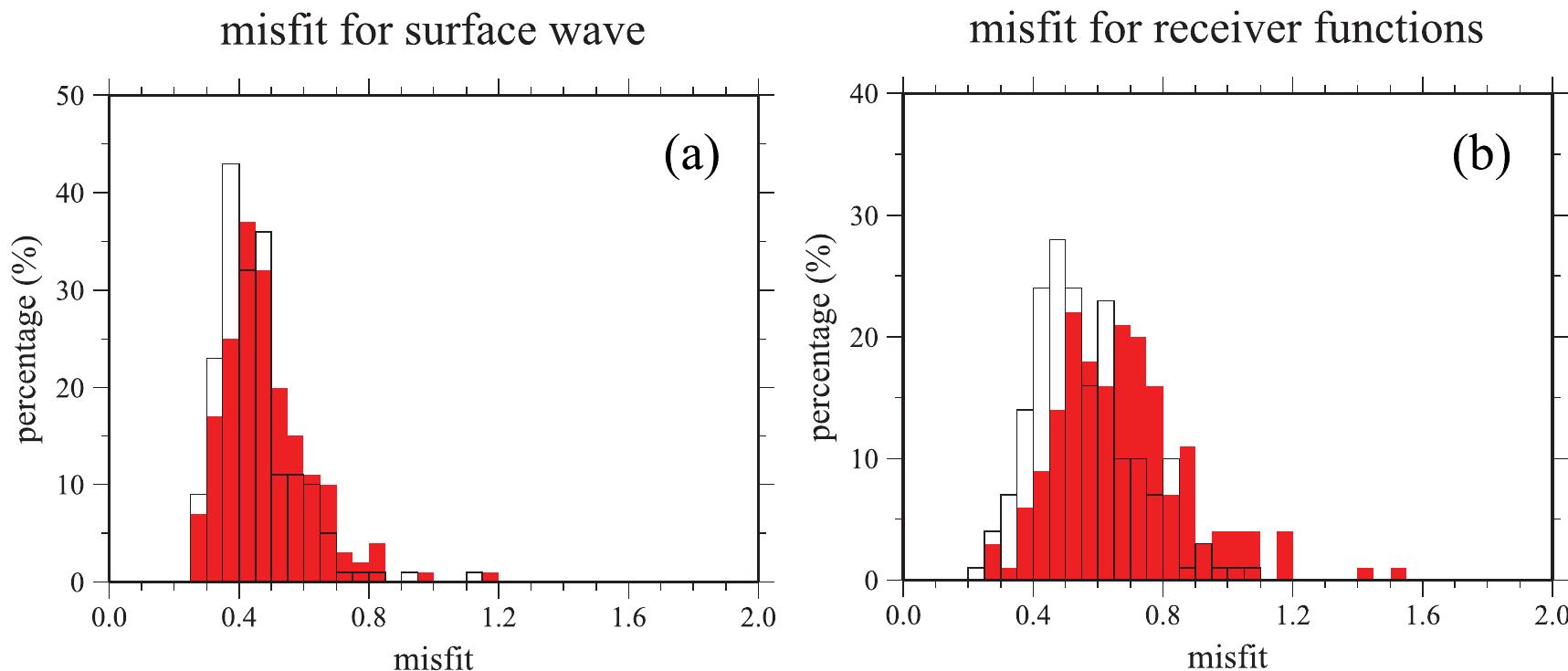 (a) misfit histogram showing the misfits to surface wave