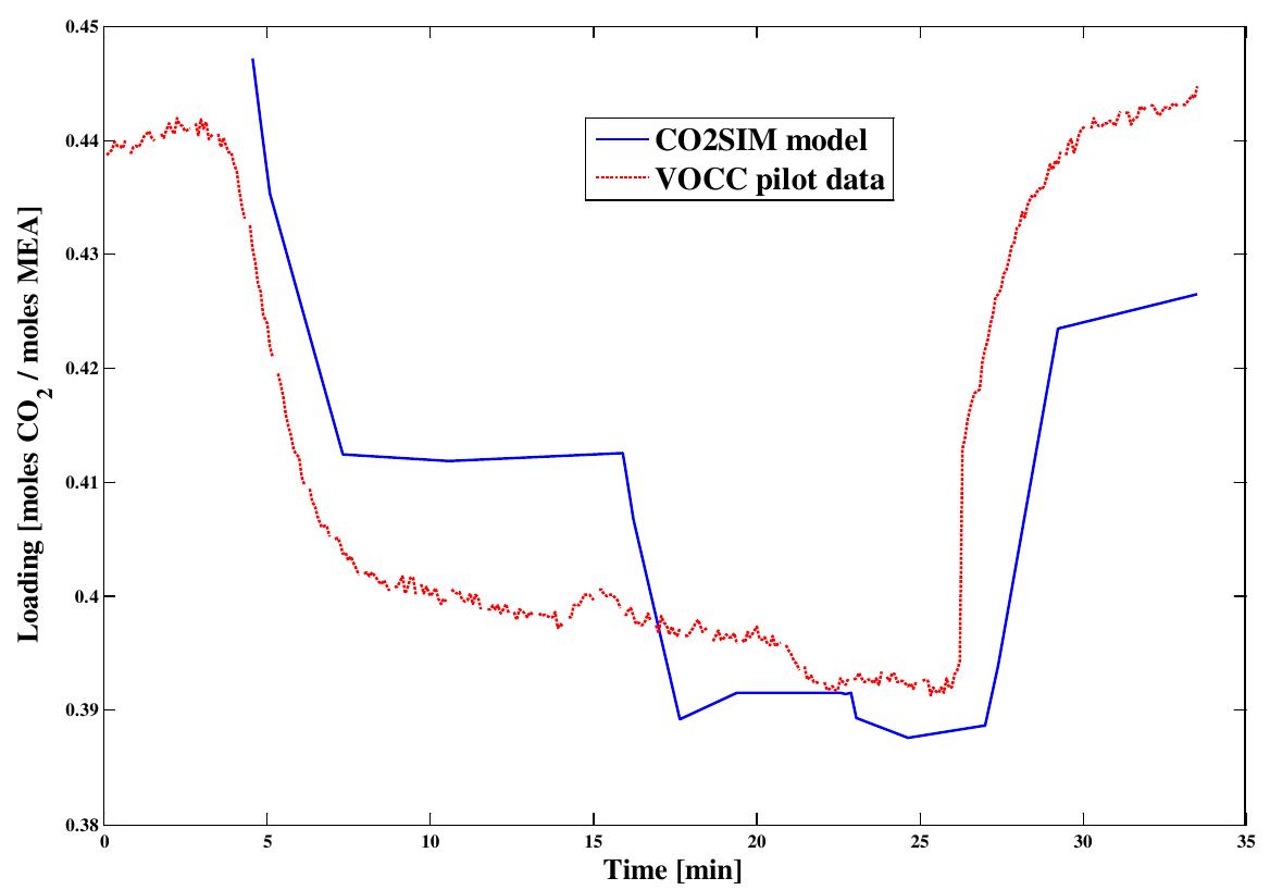 Simulated rich loading compared to vocc rig data for case a,