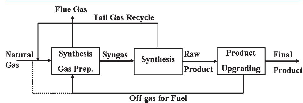 Figure 1 - from A Natural Gas to Liquids Process Model for