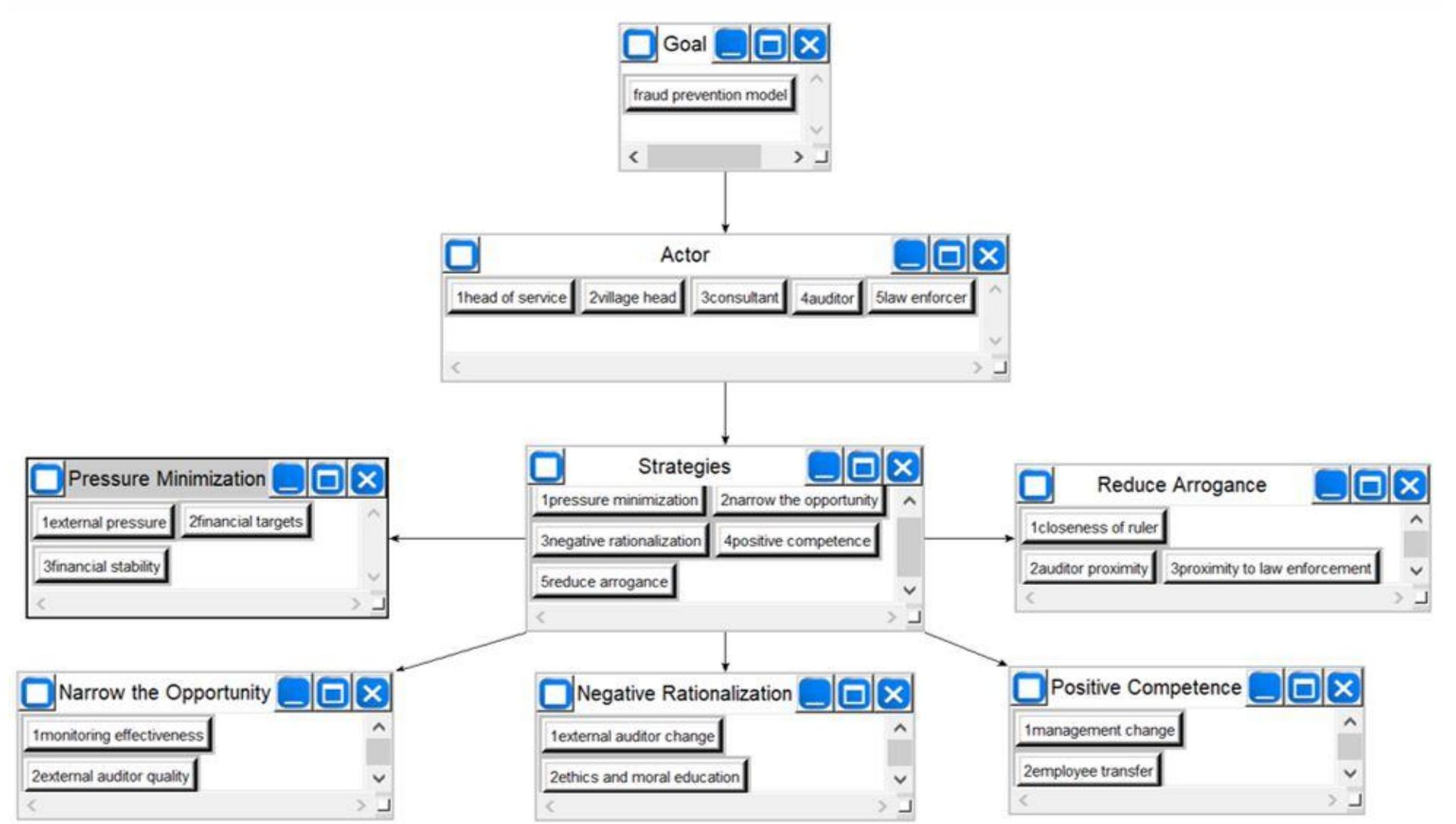Ahp model hierarchy structure fraud prevention eee ek ee ee