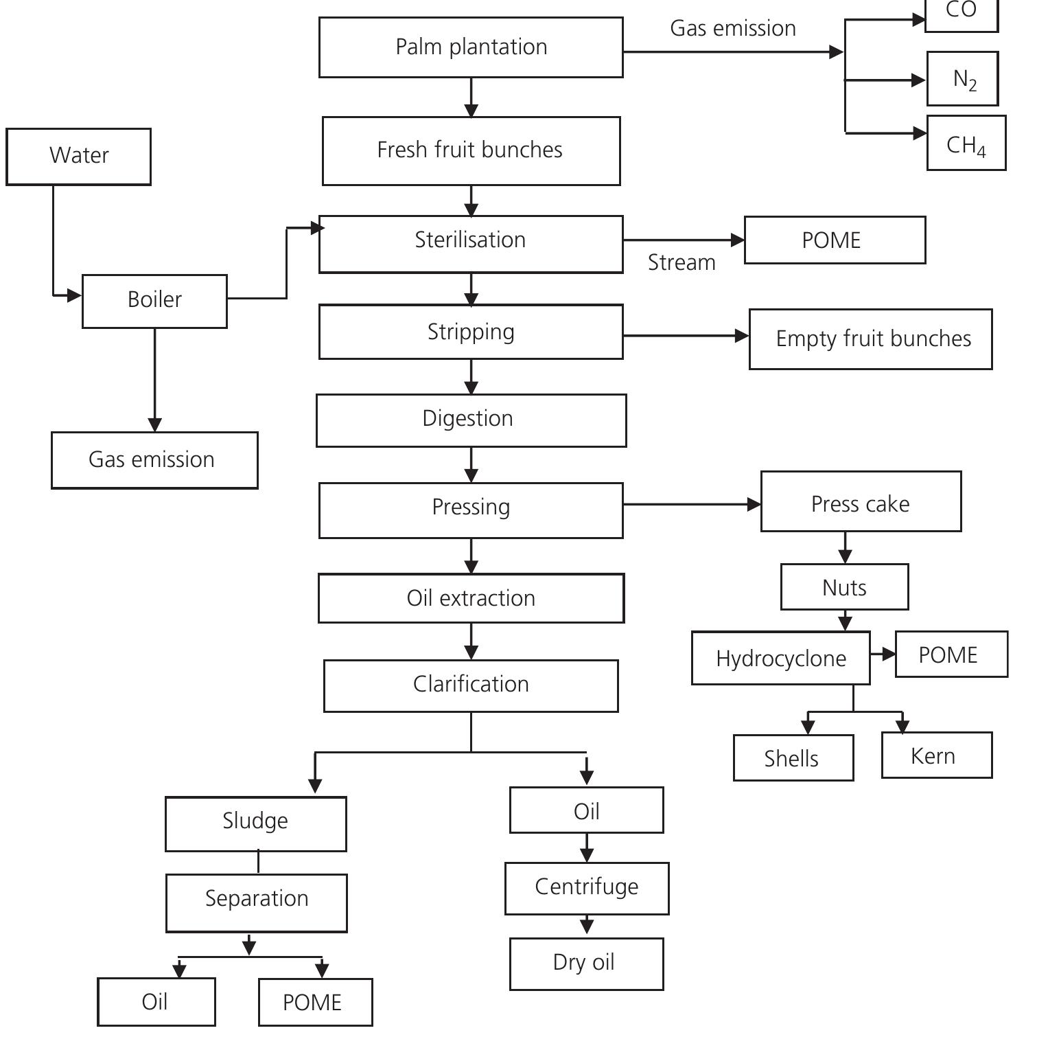 Diagram of the pome process