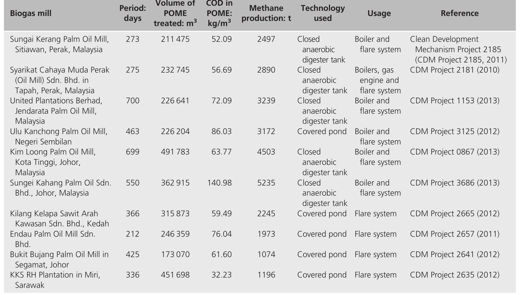 Table 5 - from Waste management of the palm oil industry: