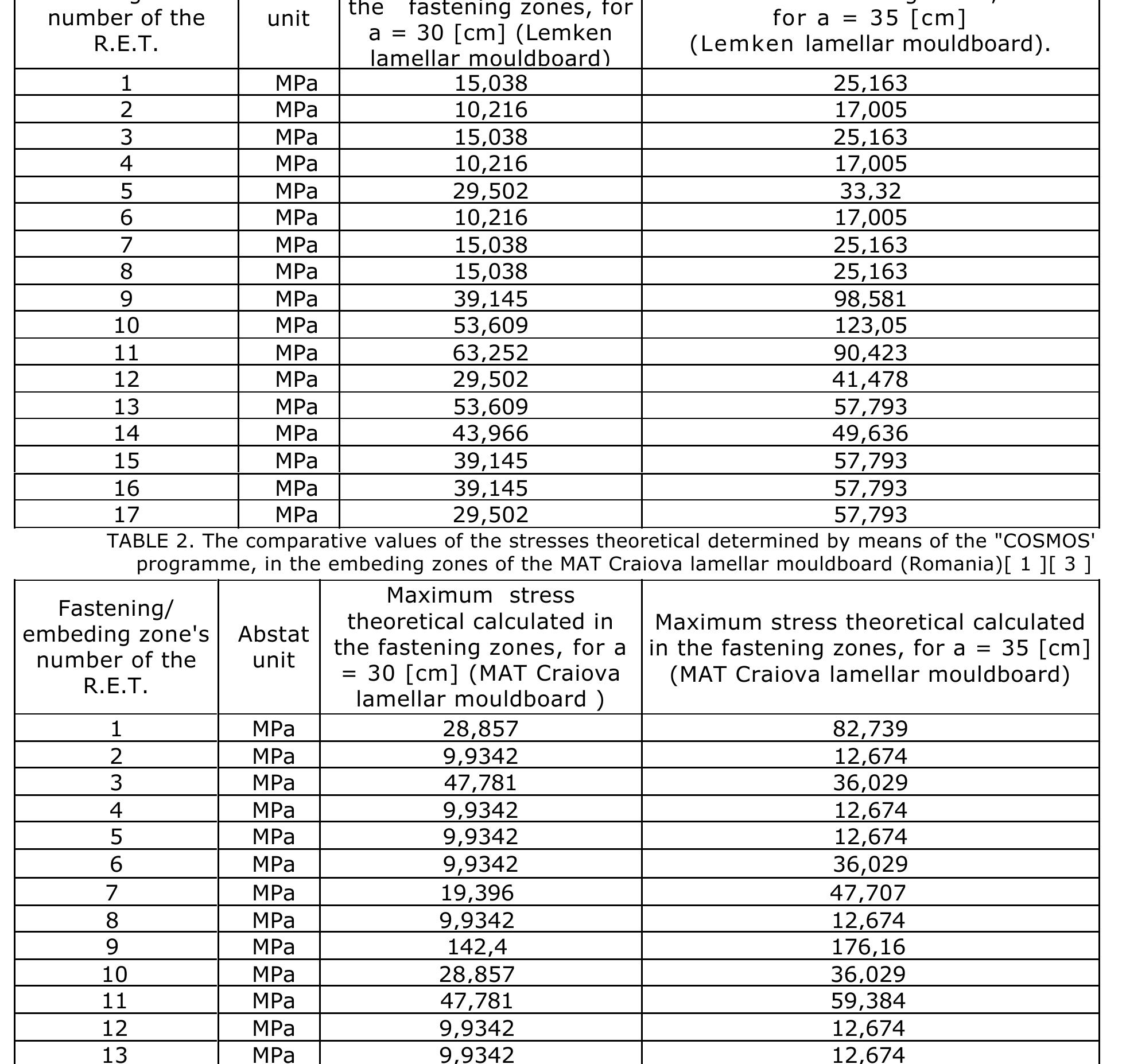 Table 2 - The Modelling on the Computer of the Stress and