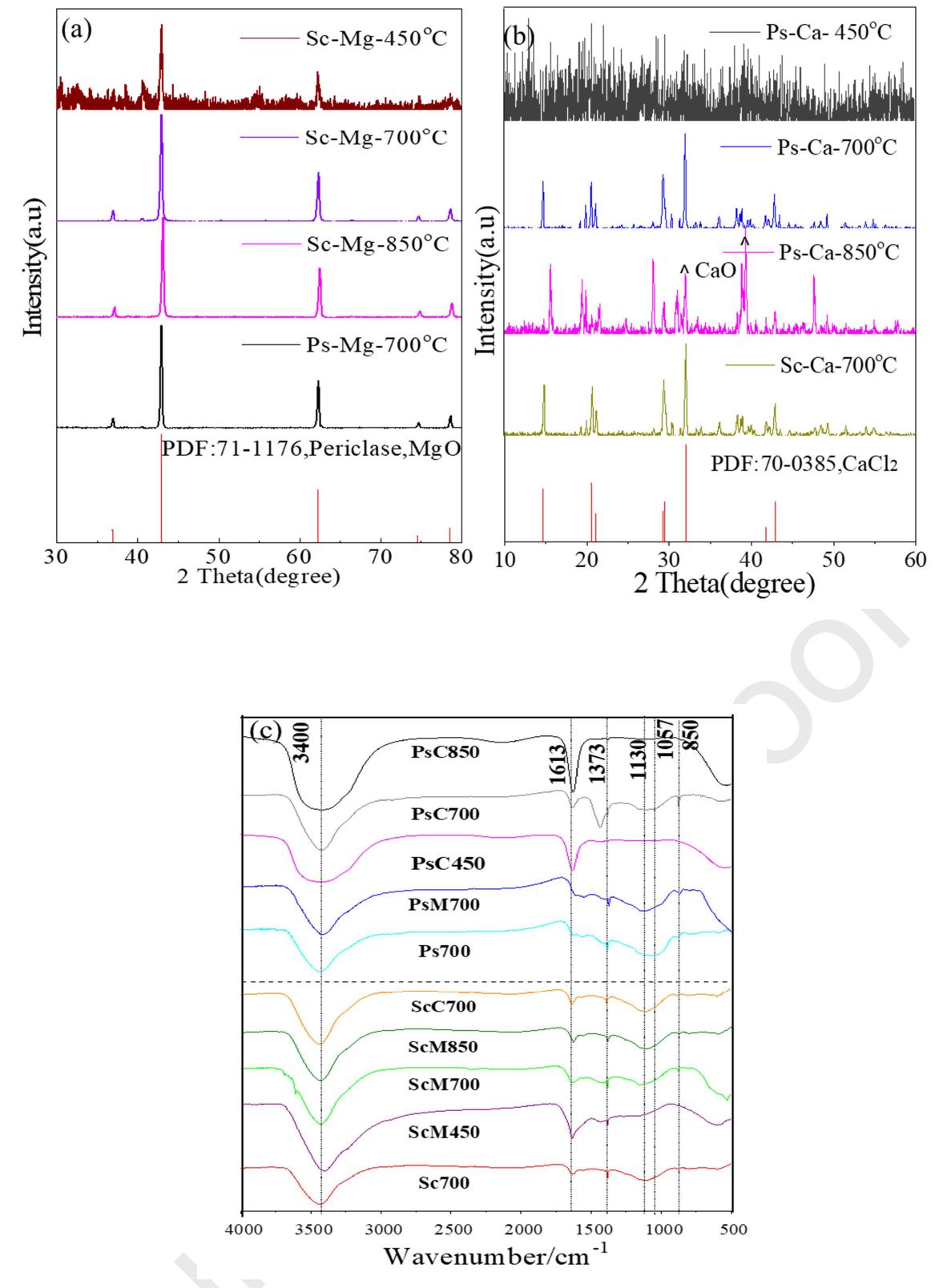 Xrd and ftir spectra of biochars (a: xrd of biochars