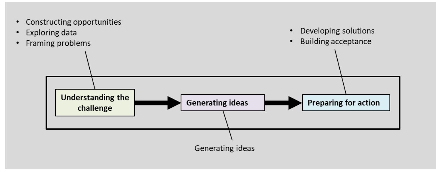 This stage contains three main phases: understanding the