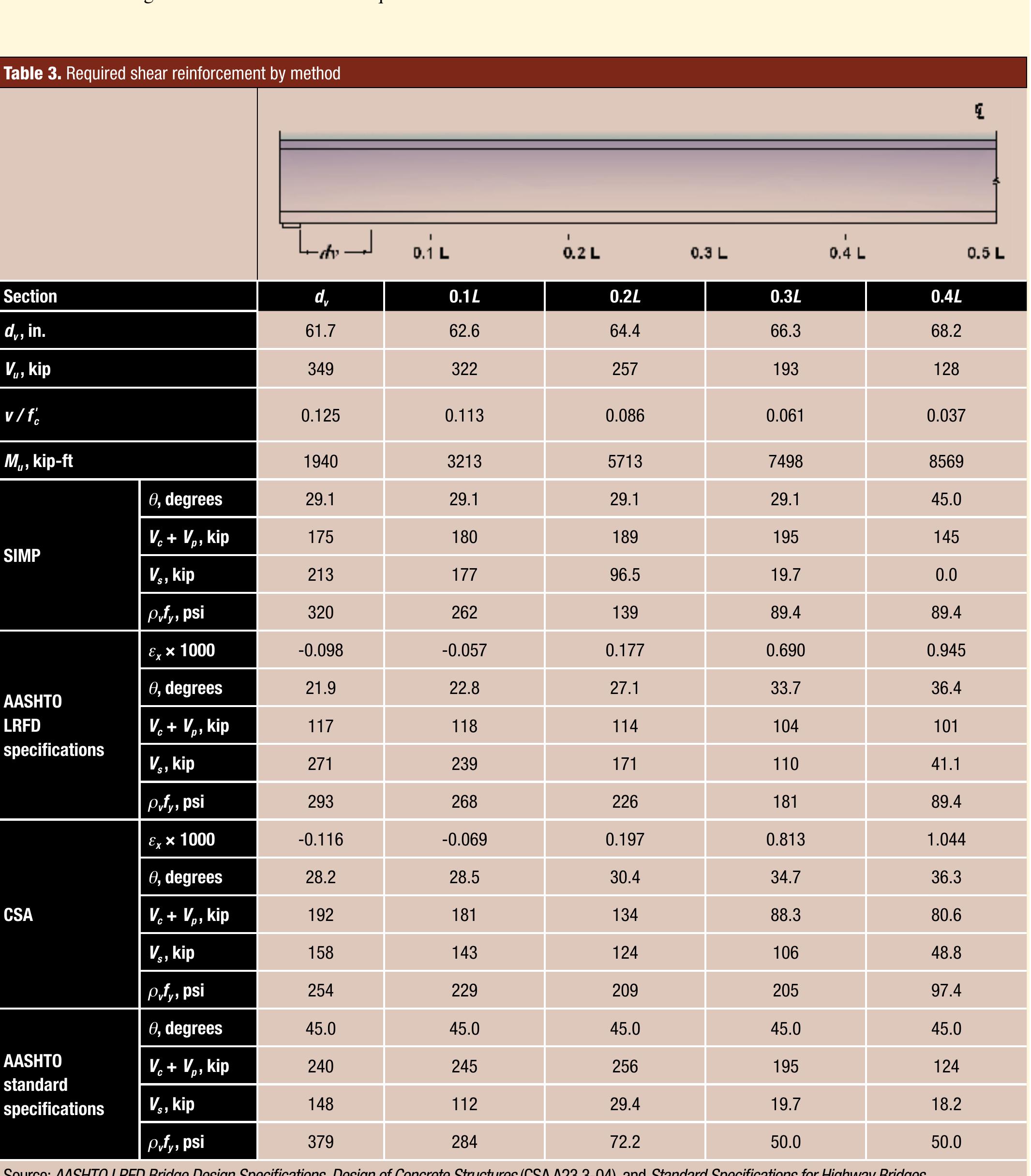 Table 2 - Simplified shear provisions of the AASHTO LRFD