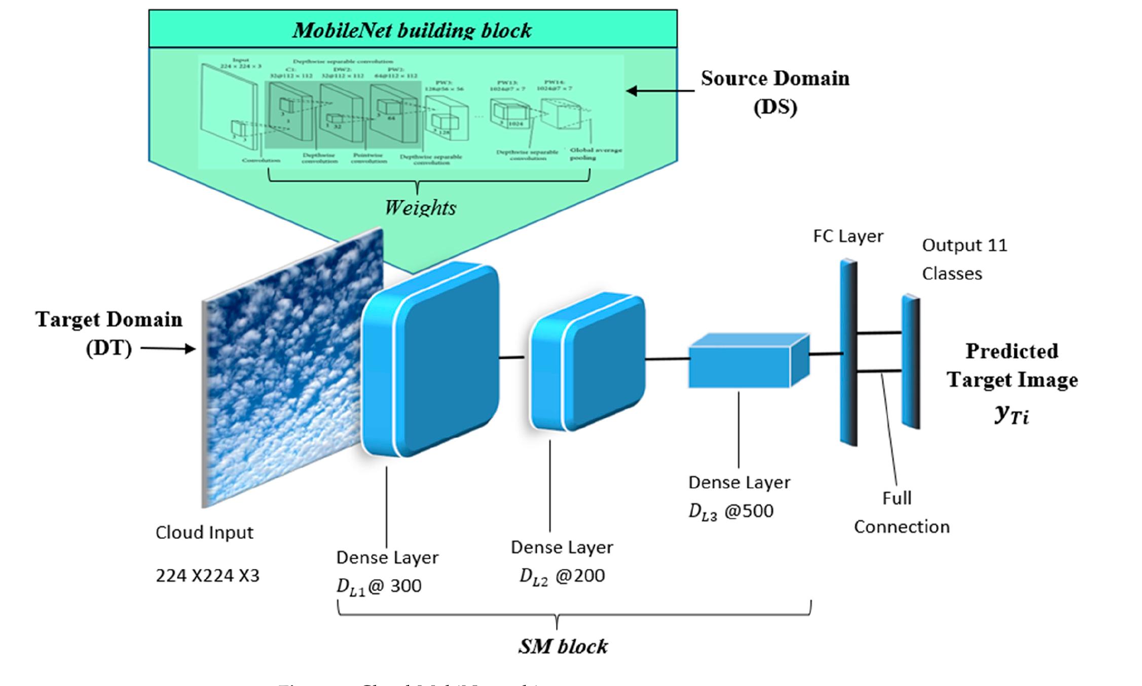 Is the diagram of the mobilenet building block inside