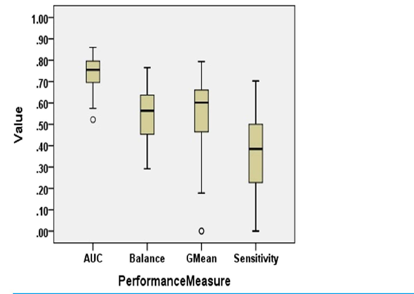 Boxplot diagram representing performance measures using