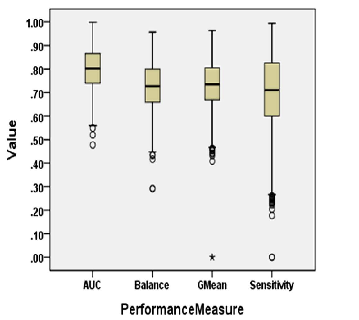 Boxplot Diagram Representing Performance Measures Using