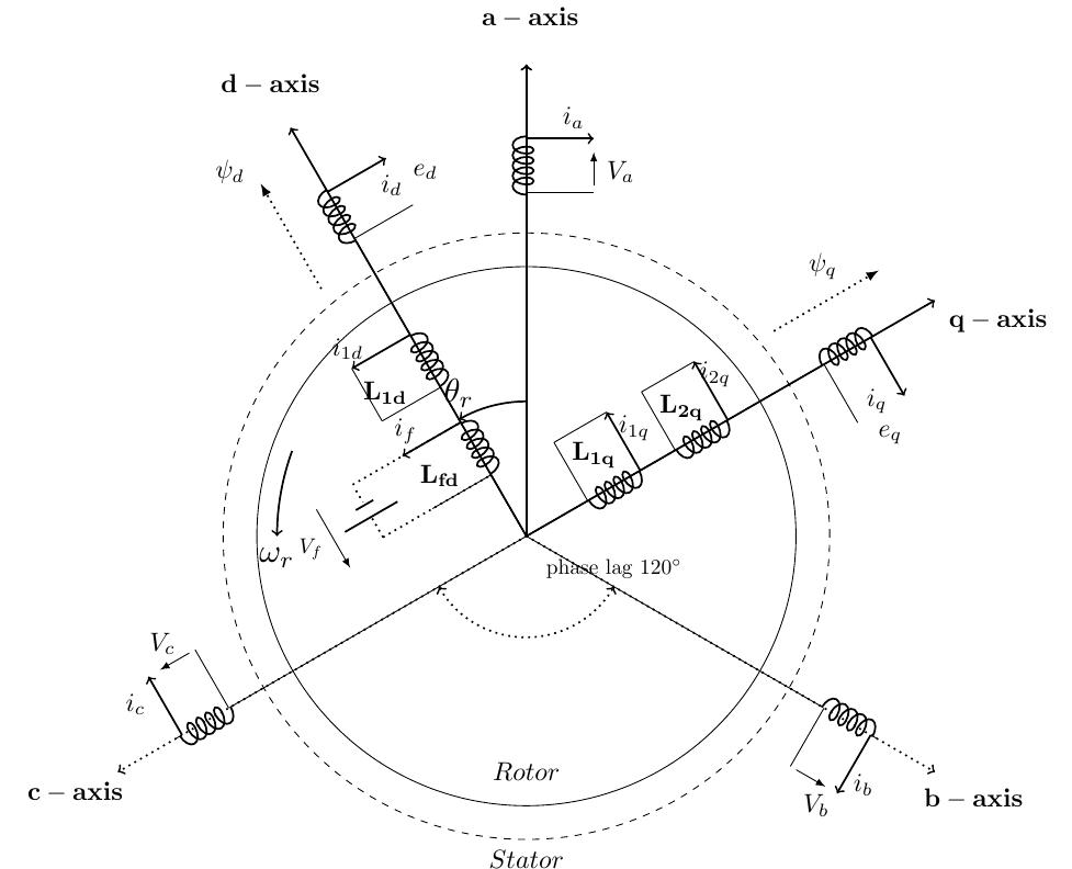 Studies is shown in fig. 1. the three phase stator coils (a,