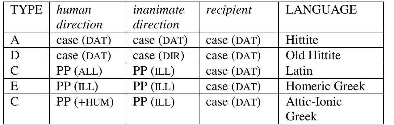 Marking of human direction, inanimate direction, and