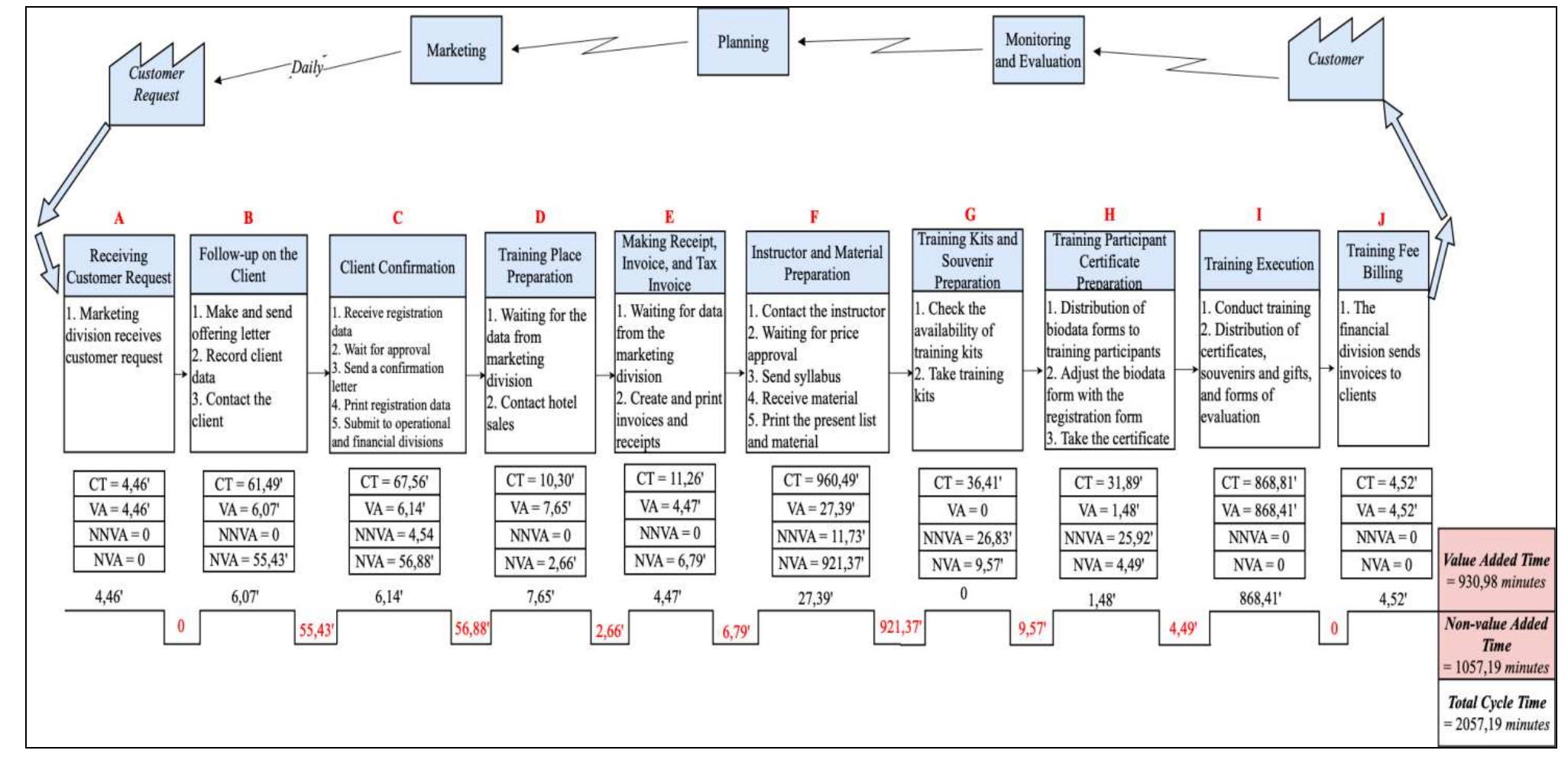 Current state value stream mapping is made based on data