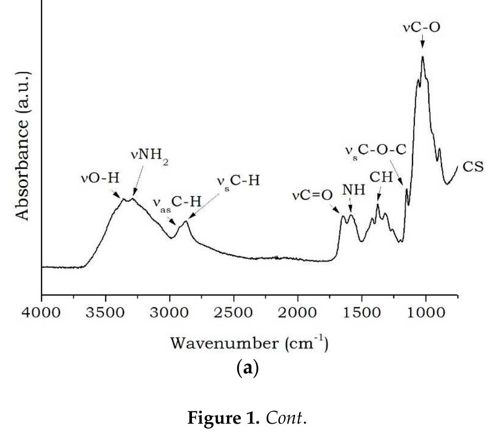 Shows the spectra of pure chitosan (cs), organic salt