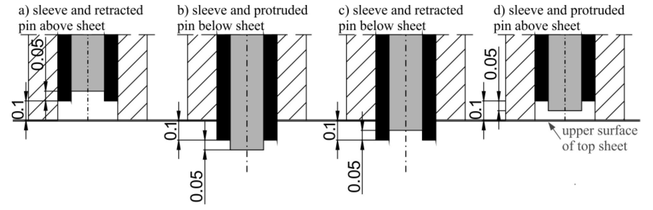 Diagram of analysed basic positions the shear test results