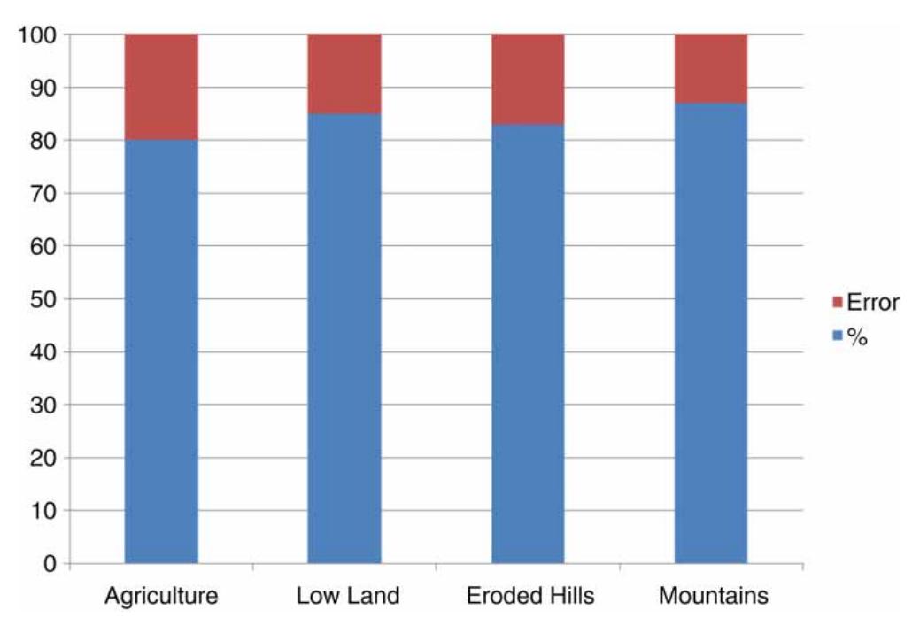 | classification accuracy assessment for etm+ image from