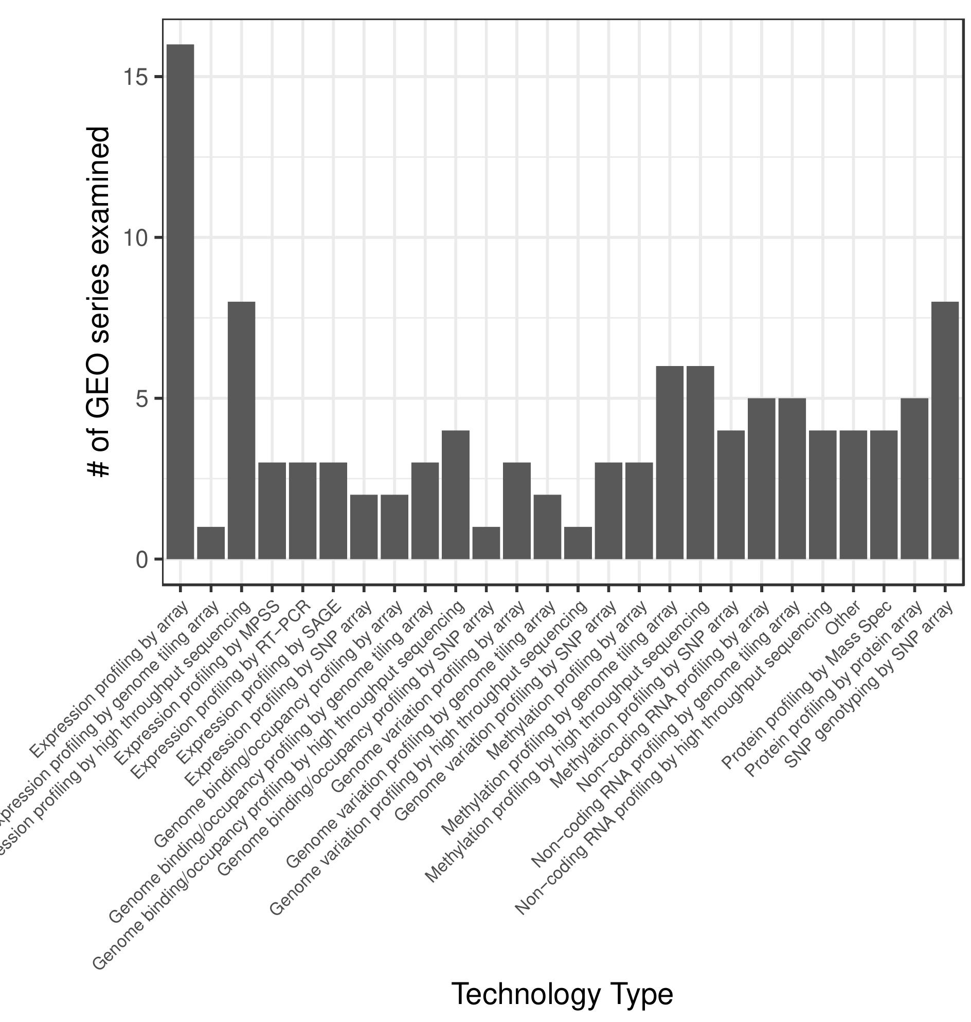 Assay types for the geo series that we tidied to demonstrate