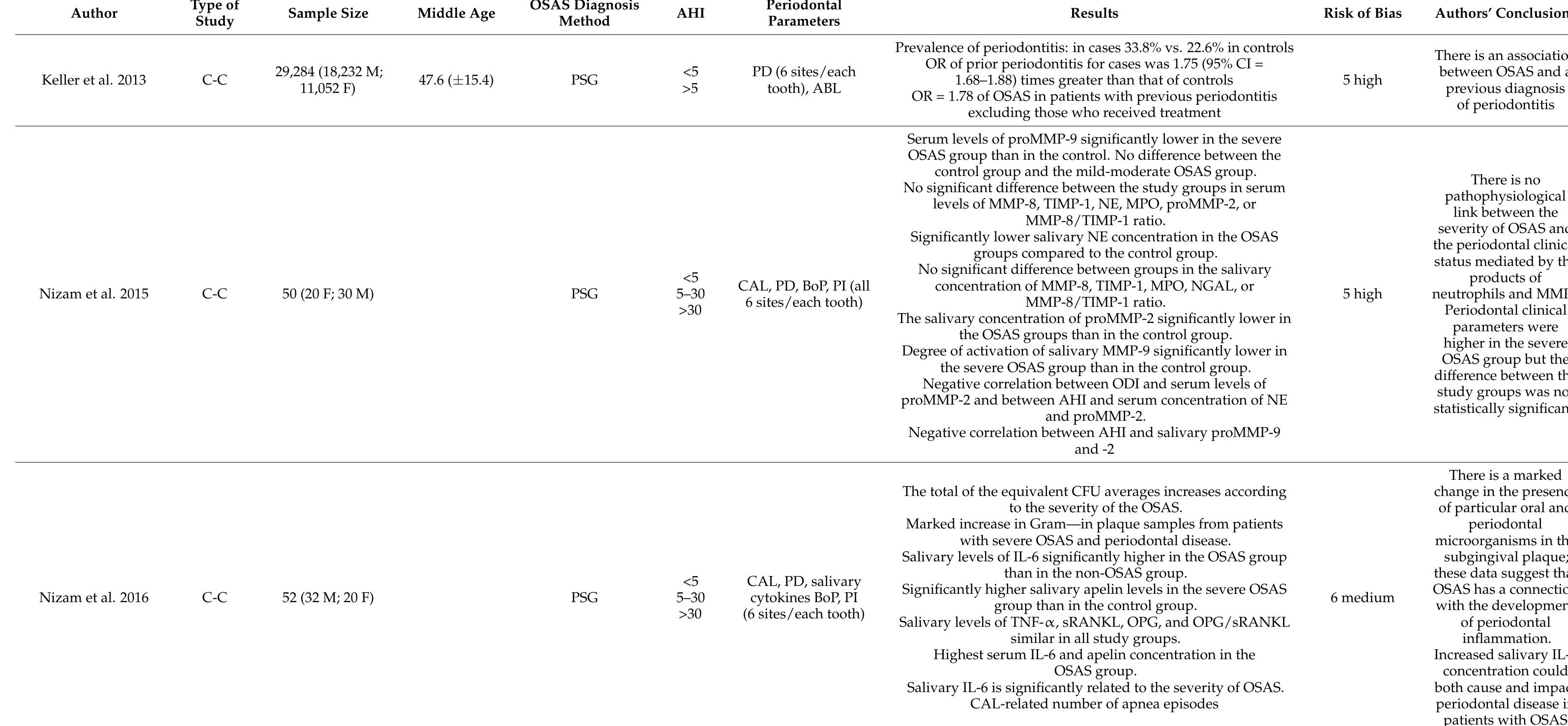 Table 1 - Obstructive Sleep Apnea and Periodontal Disease: A