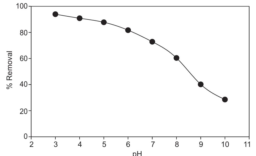 Effect of ph on the removal of rhodamine b by sterile bract
