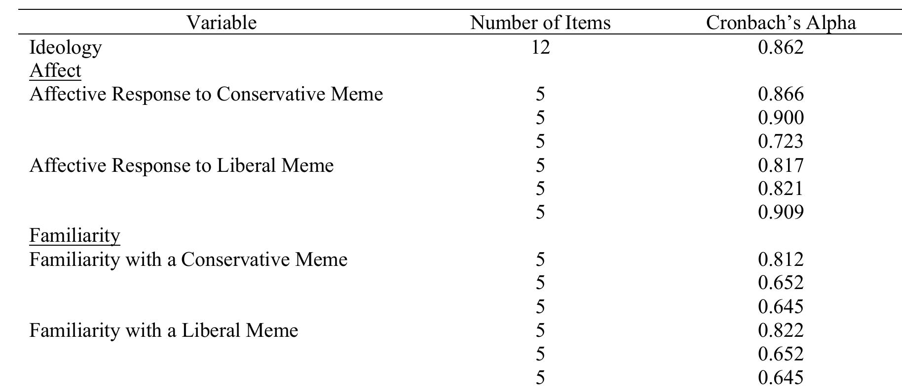 Cronbach’s alphas for scale variables (n = 110) validity.