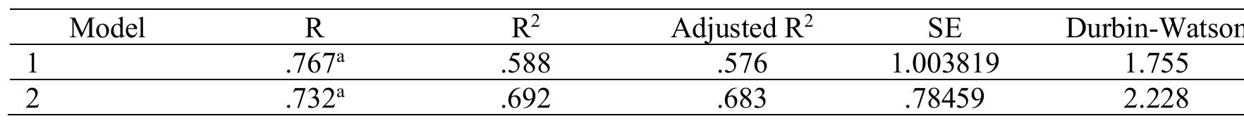 Durbin-watson statistic for regression model table 3