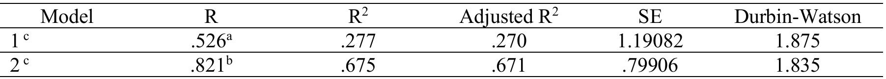 Durbin-watson statistic for regression model (memes with