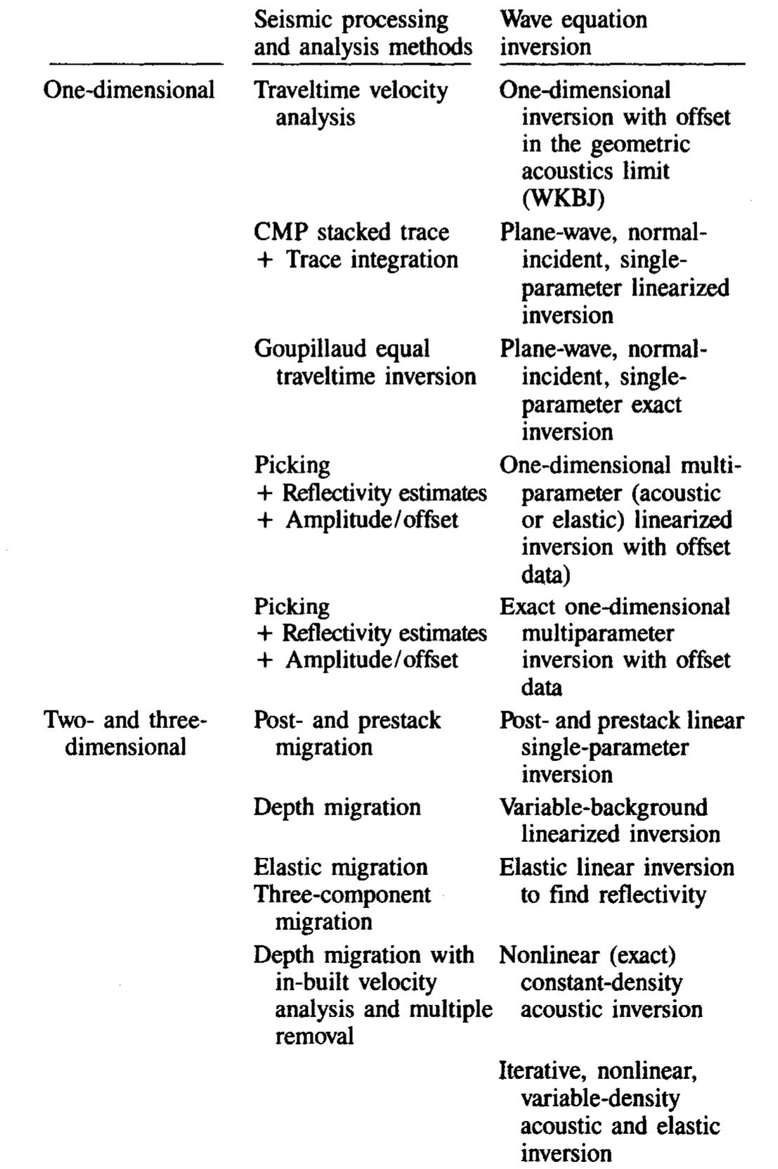 Aspects of the inverse seismic problem.