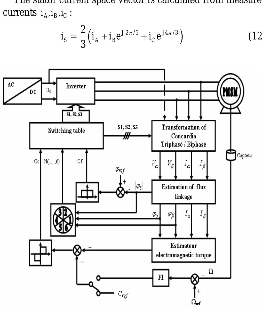 System diagram of a typical dtc pmsm drive system