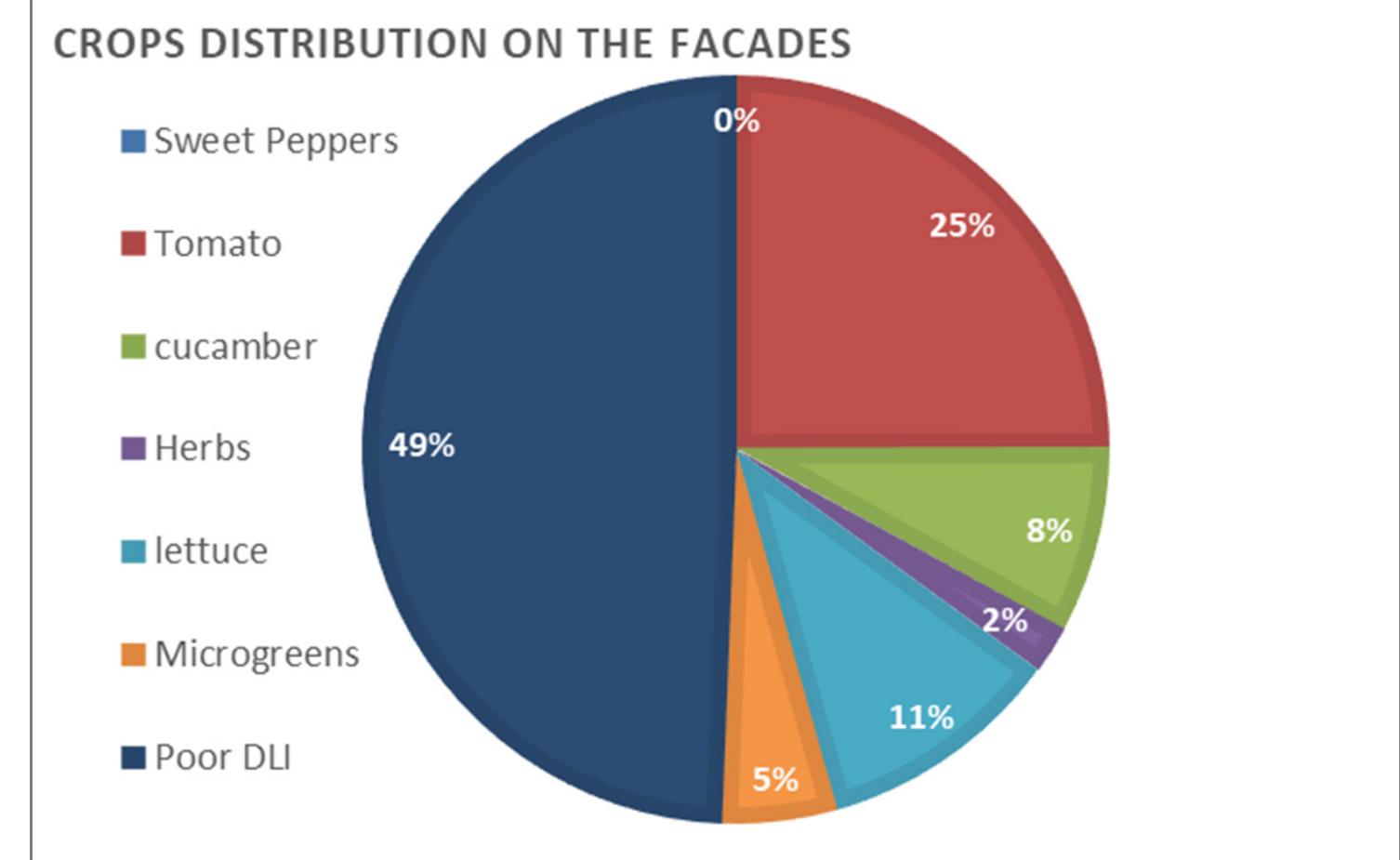 Crops distribution on the facades (chart: ghazal 2020).