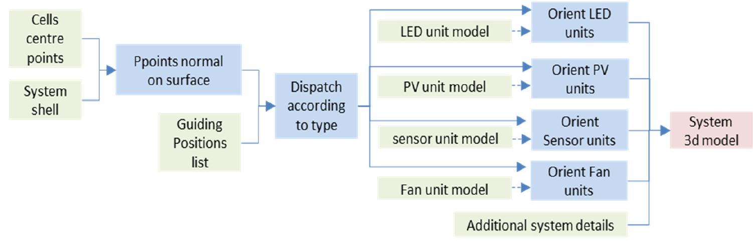 Units orientation algorithm (photos and diagrams: ghazal