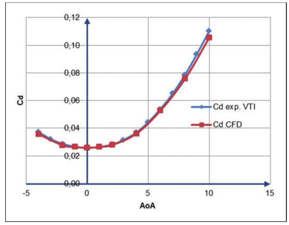 Aerodynamic drag coefficient curves for m= 0.6. the
