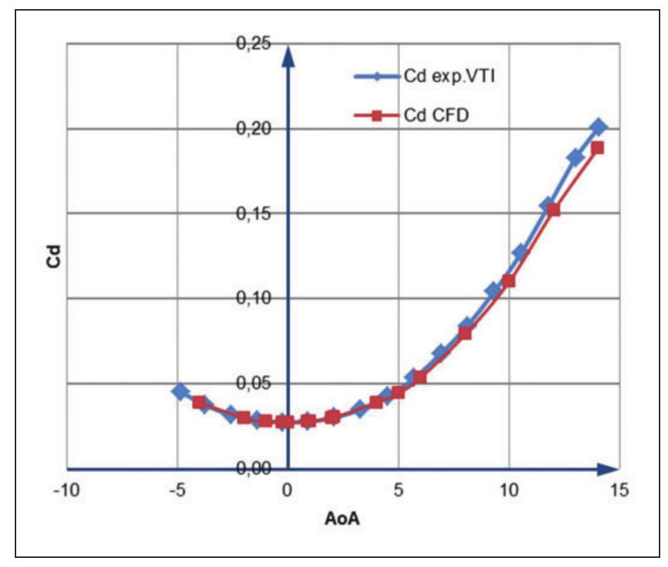 Aerodynamic drag coefficient curves for m = 0.85.