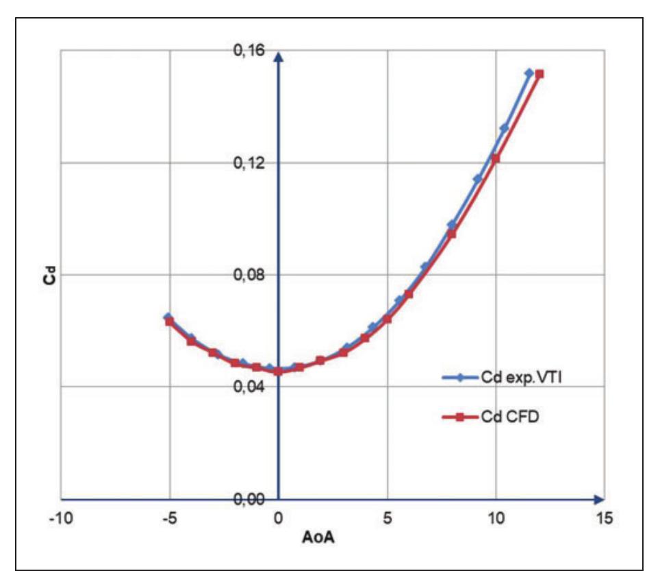 Aerodynamic drag coefficient curves for m = 1.6. figure 24.