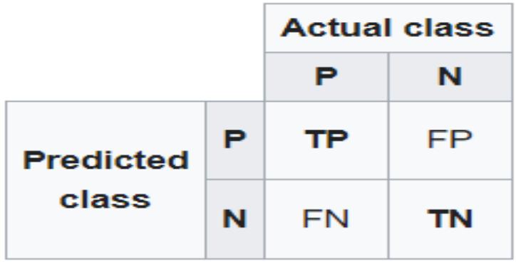 : ideal confusion matrix represents an actual class, while
