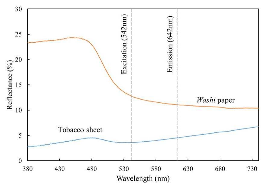 Reflectance spectra of the tobacco sheet and the washi paper
