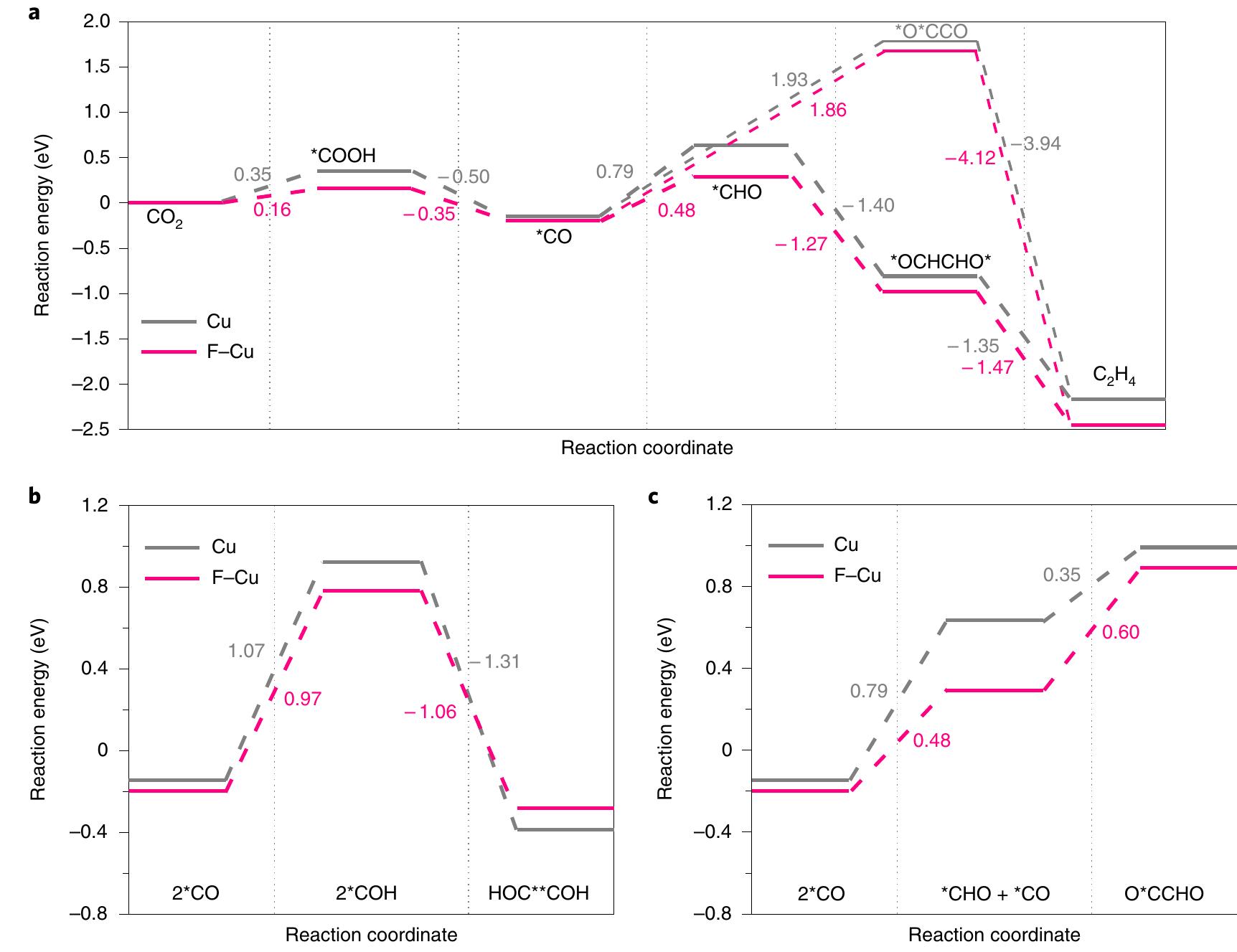 The Dft Calculation Results A A Reaction Energy Diagram