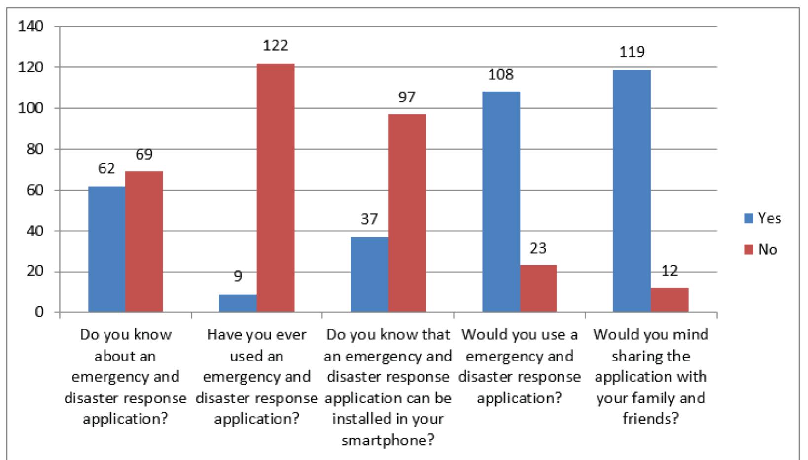 User’s experience of emergency and disaster response