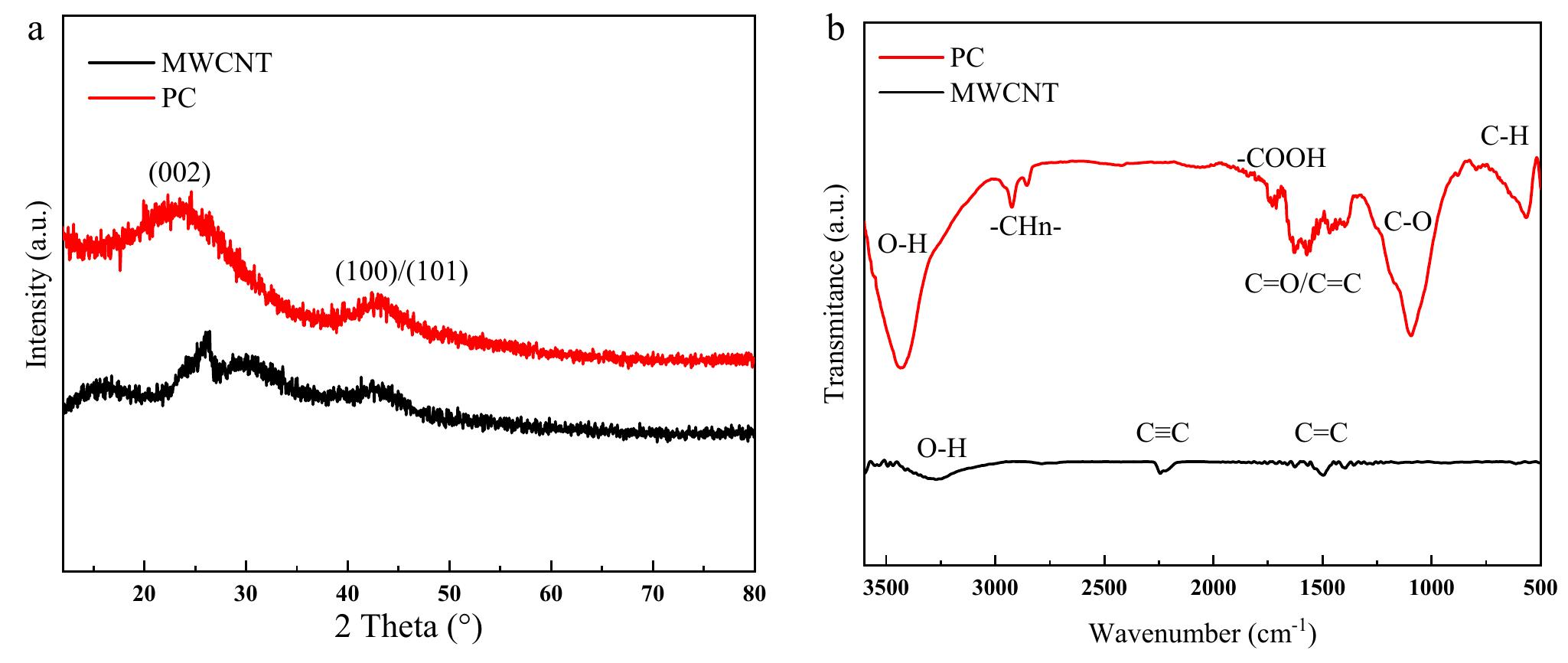 Xrd patterns (a) and ftir spectra (b) of the prepared porous