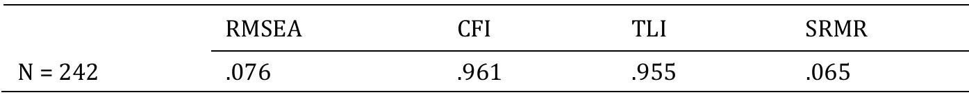 Dass-21 model fit scores