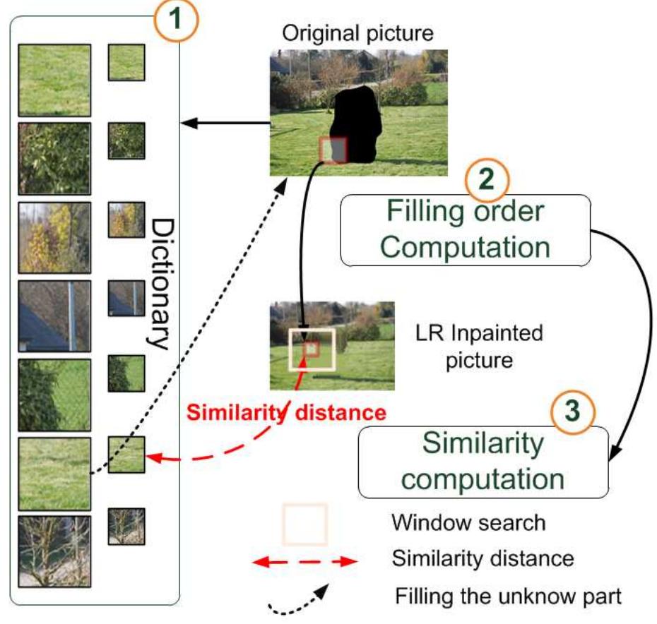 Flowchart of the super-resolution algorithm. the missing
