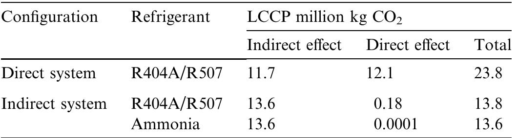 Lccp of direct and indirect system in a supermarket table