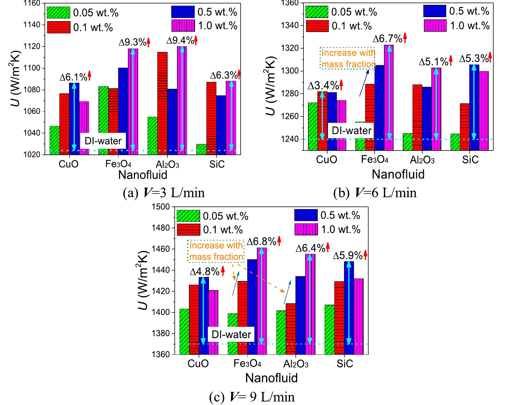 Overall heat transfer coefficients versus volume flow rate.
