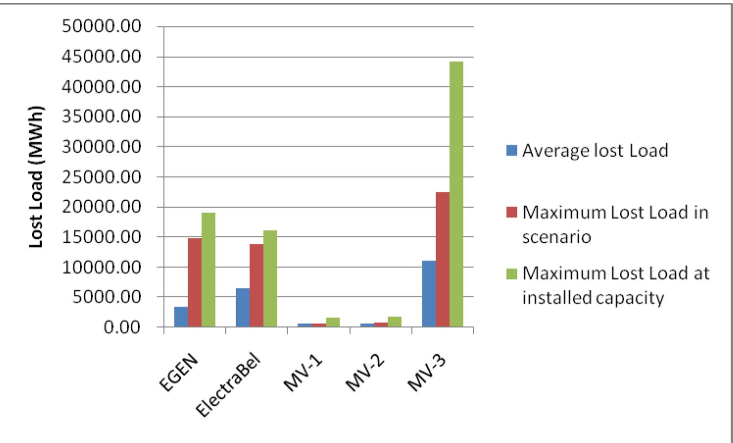 The data in the above table is drawn as bar graphs fig 6.10