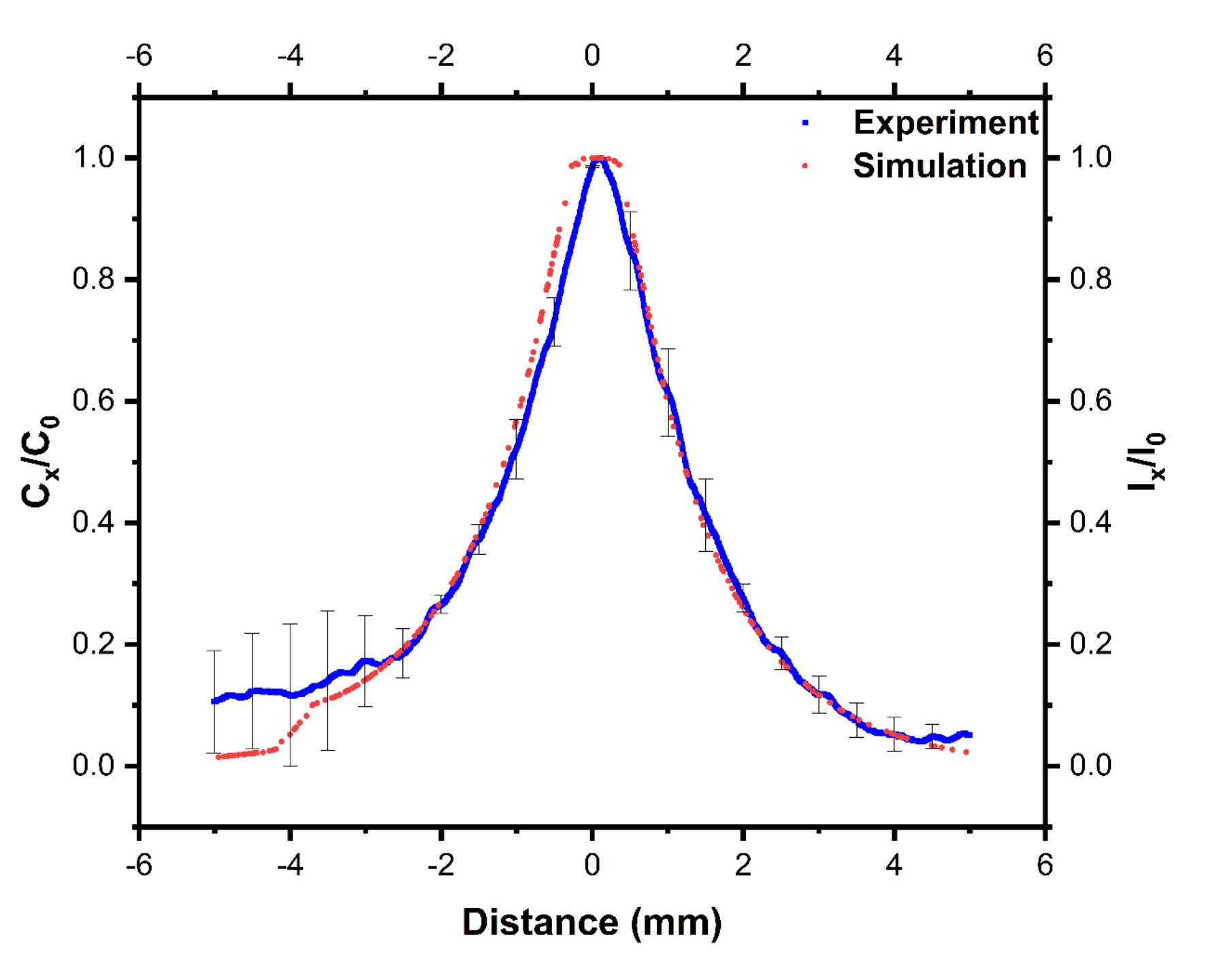 S4: verification of porosity and permeability. plot