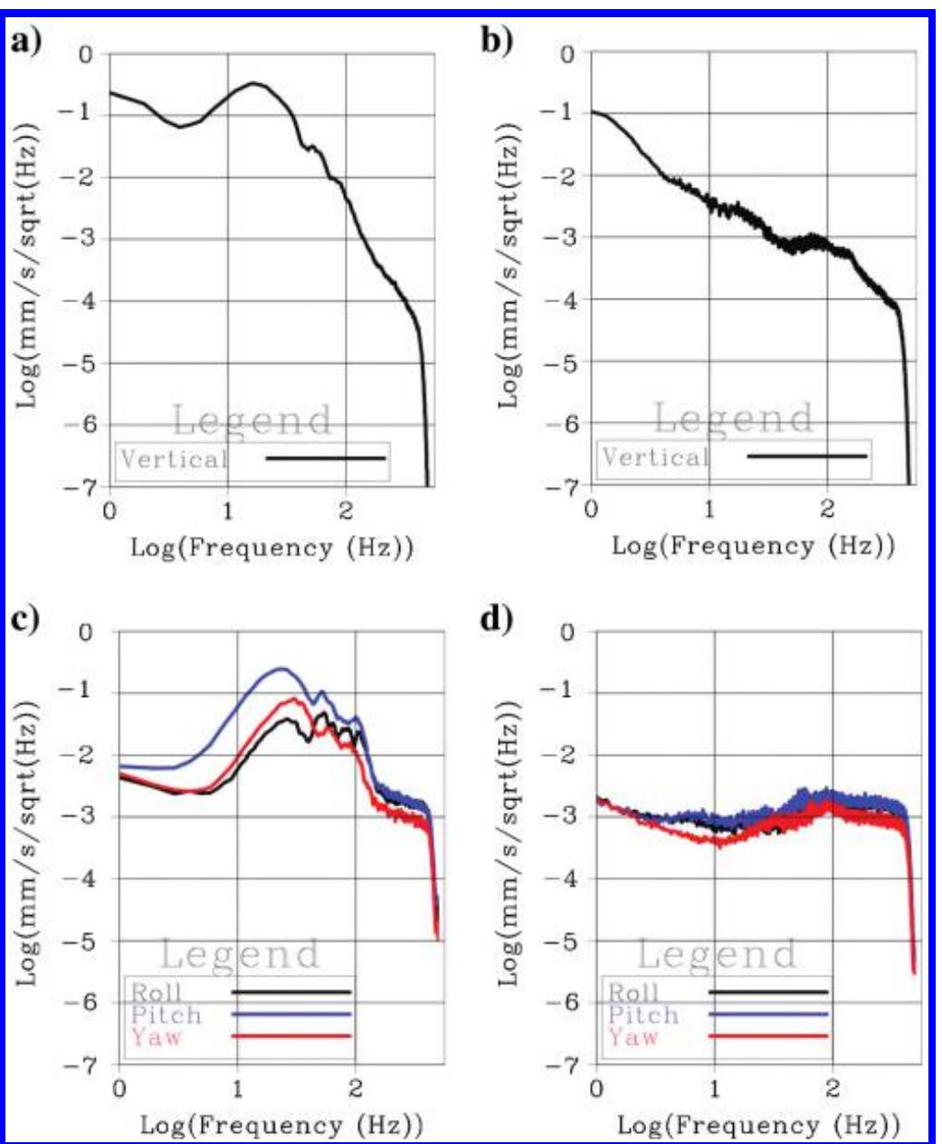 Log-amplitude spectra of raw geophone and rotation- sensor