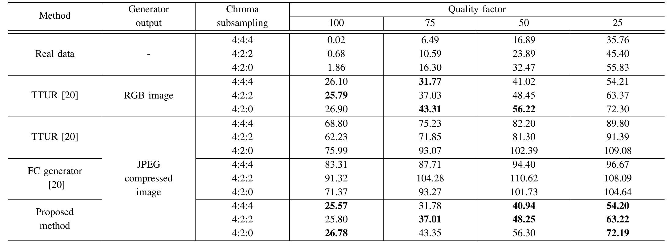 Quantitative comparison using fids for the cifar-10 dataset